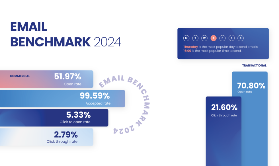 Email Benchmark - Deployteq